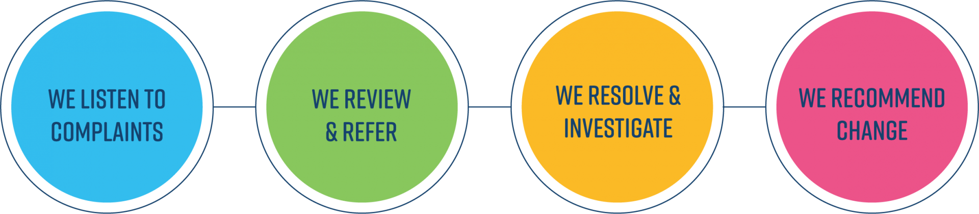 Our investigative process | BC Ombudsperson
